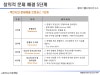 온라인 비즈니스 네트워크7 창의적 문제 해결 1단계 문제의 발견 네이버 블로그